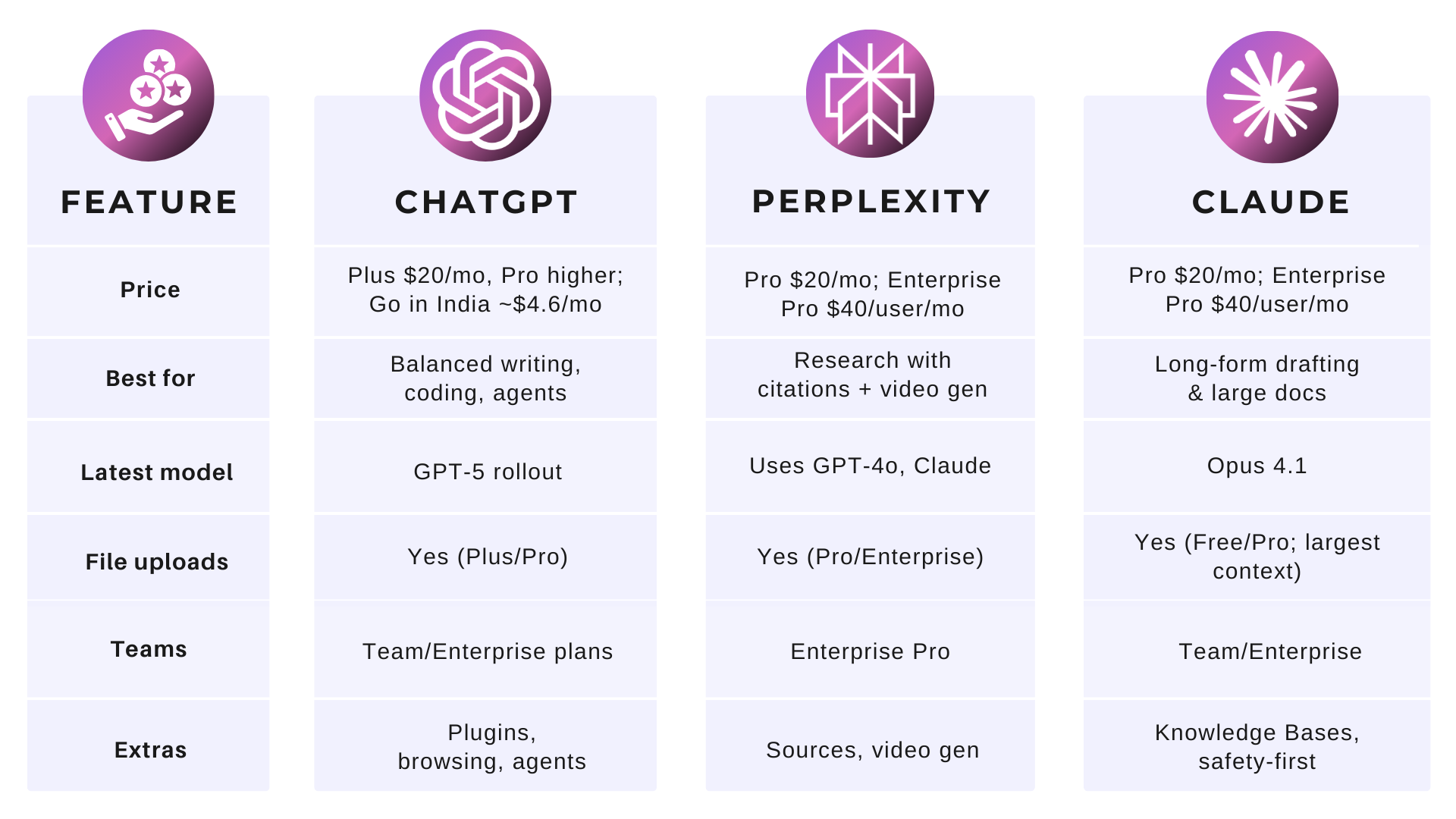 ChatGPT vs Perplexity vs Claude (2025 Comparison Guide)
